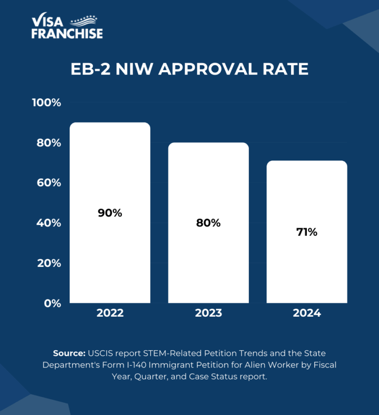 Latest EB2 NIW Approval Rate: What USCIS Data Reveals