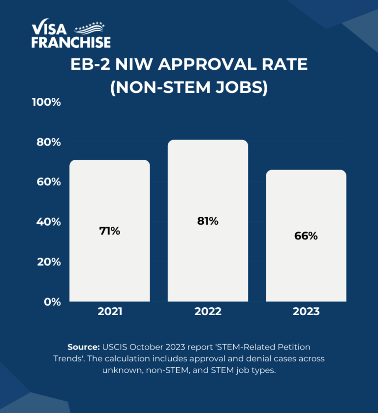 Latest EB2 NIW Approval Rate: What USCIS Data Reveals