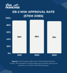 Latest EB2 NIW Approval Rate: What USCIS Data Reveals