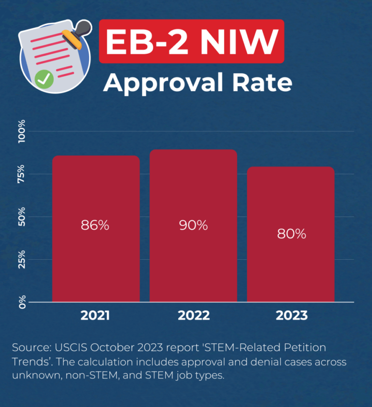 EB2 NIW Approval Rate and Denial Rate for 2024 - Visa Franchise