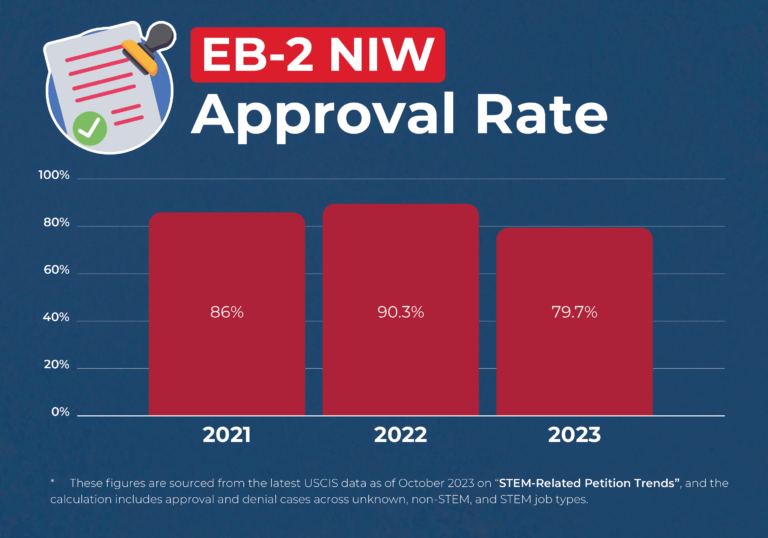 EB2 NIW Approval Rate and Denial Rate in 2024 - Visa Franchise