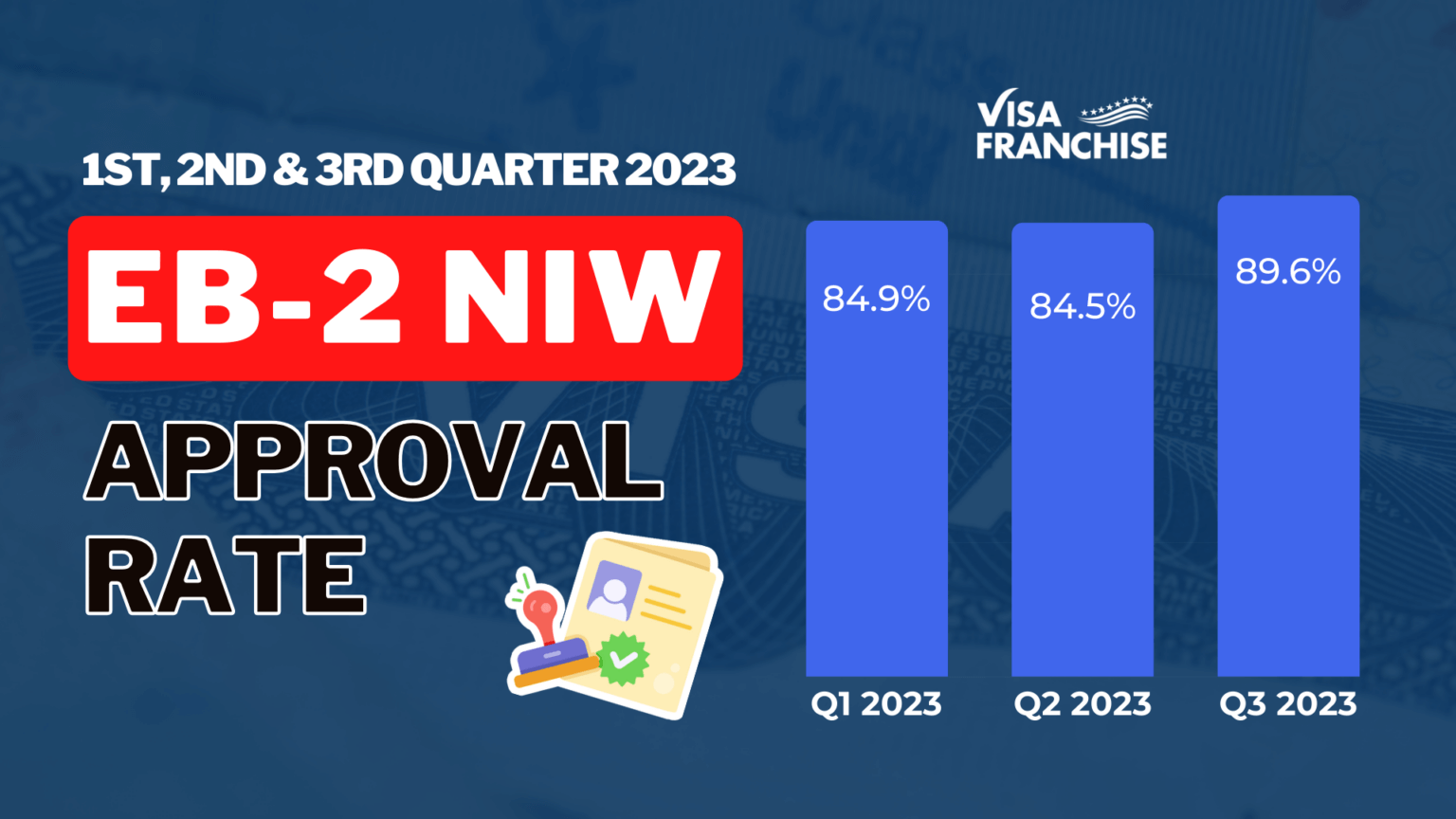 EB2 NIW Approval Rate and Denial Rate in 2023 - Visa Franchise